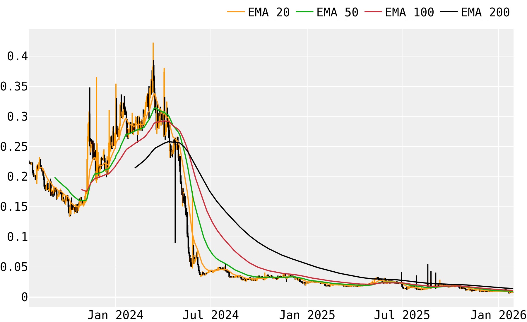 Kattana Üstel Hareketli Ortalamaları