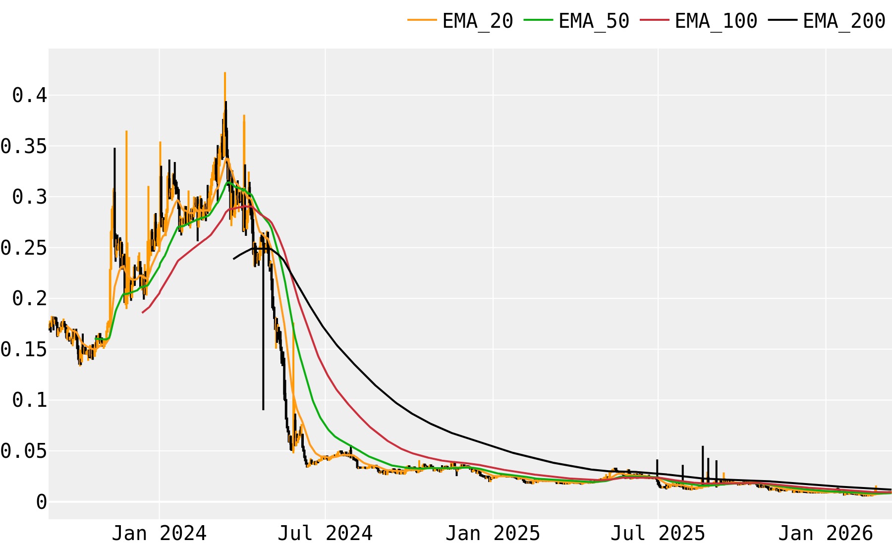 Kattana KTN Экспоненциальные скользящие средние