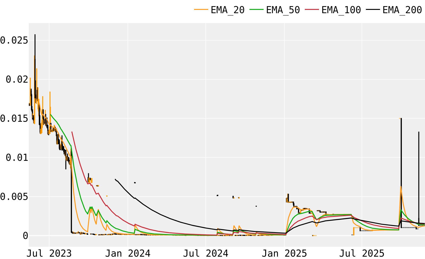 Kava Swap SWP Exponential moving averages