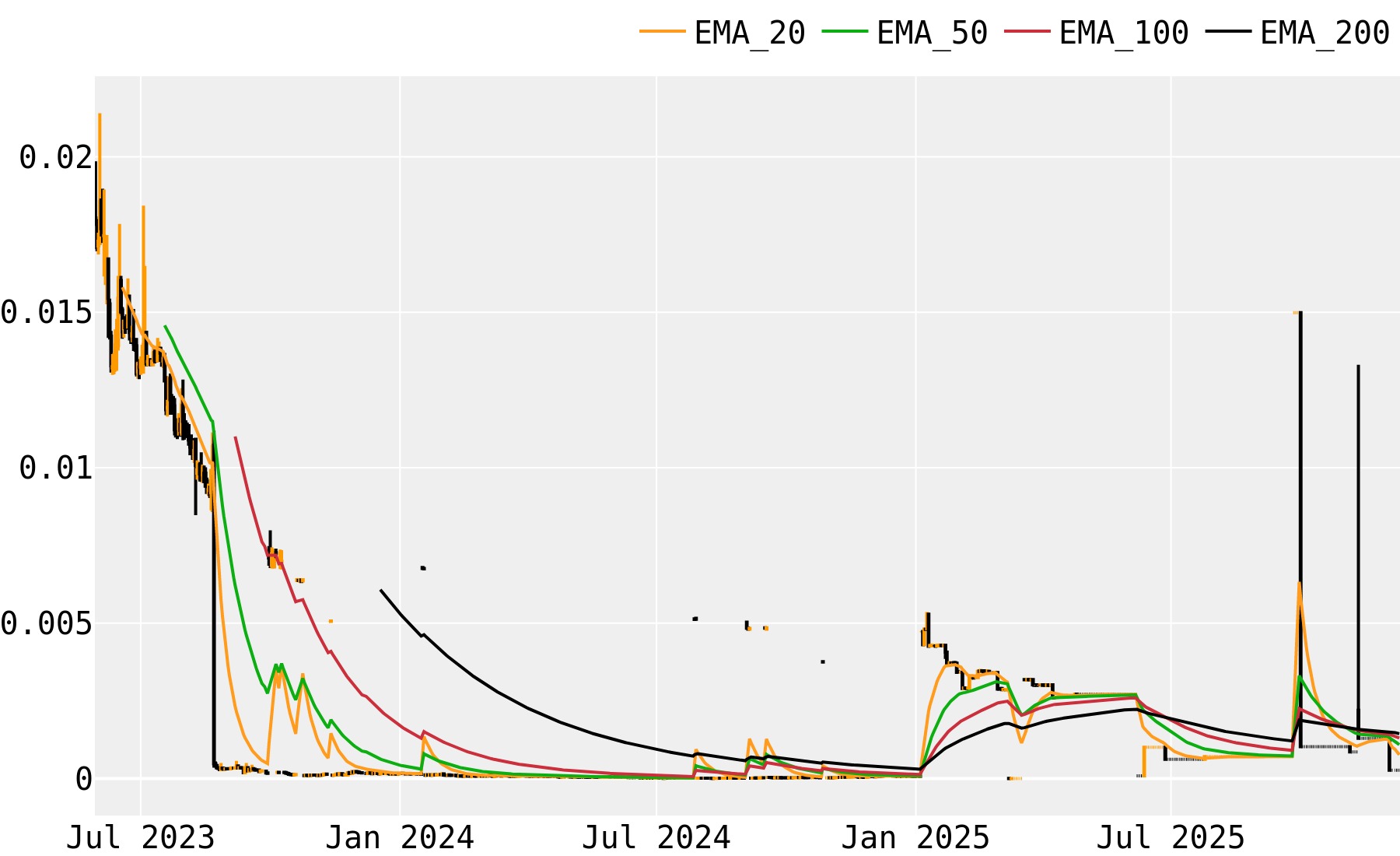 Kava Swap SWP Exponential moving averages