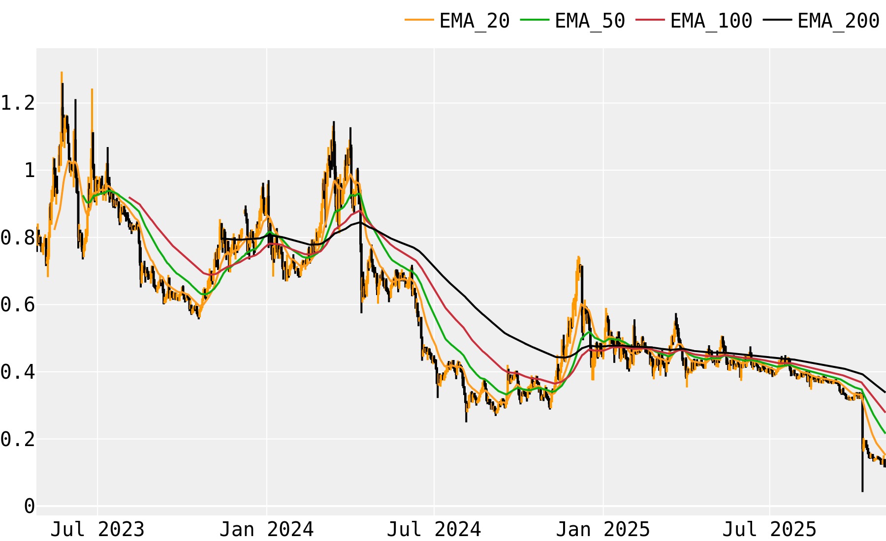 Kava Üstel Hareketli Ortalamaları