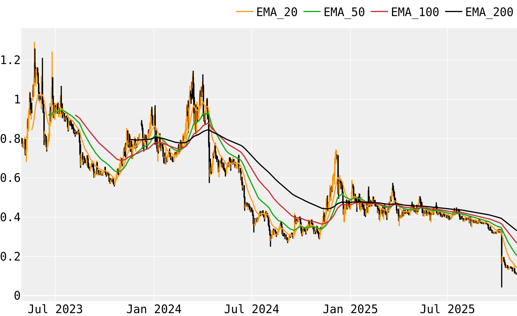 Medias móviles exponenciales de Kava
