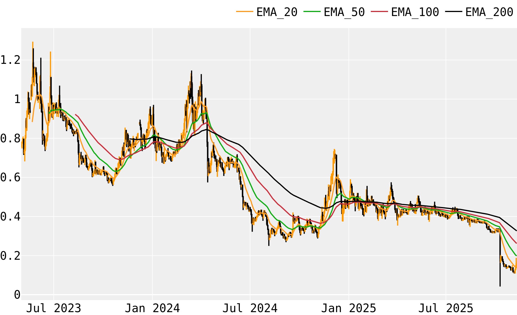 Kava KAVA Exponential moving averages