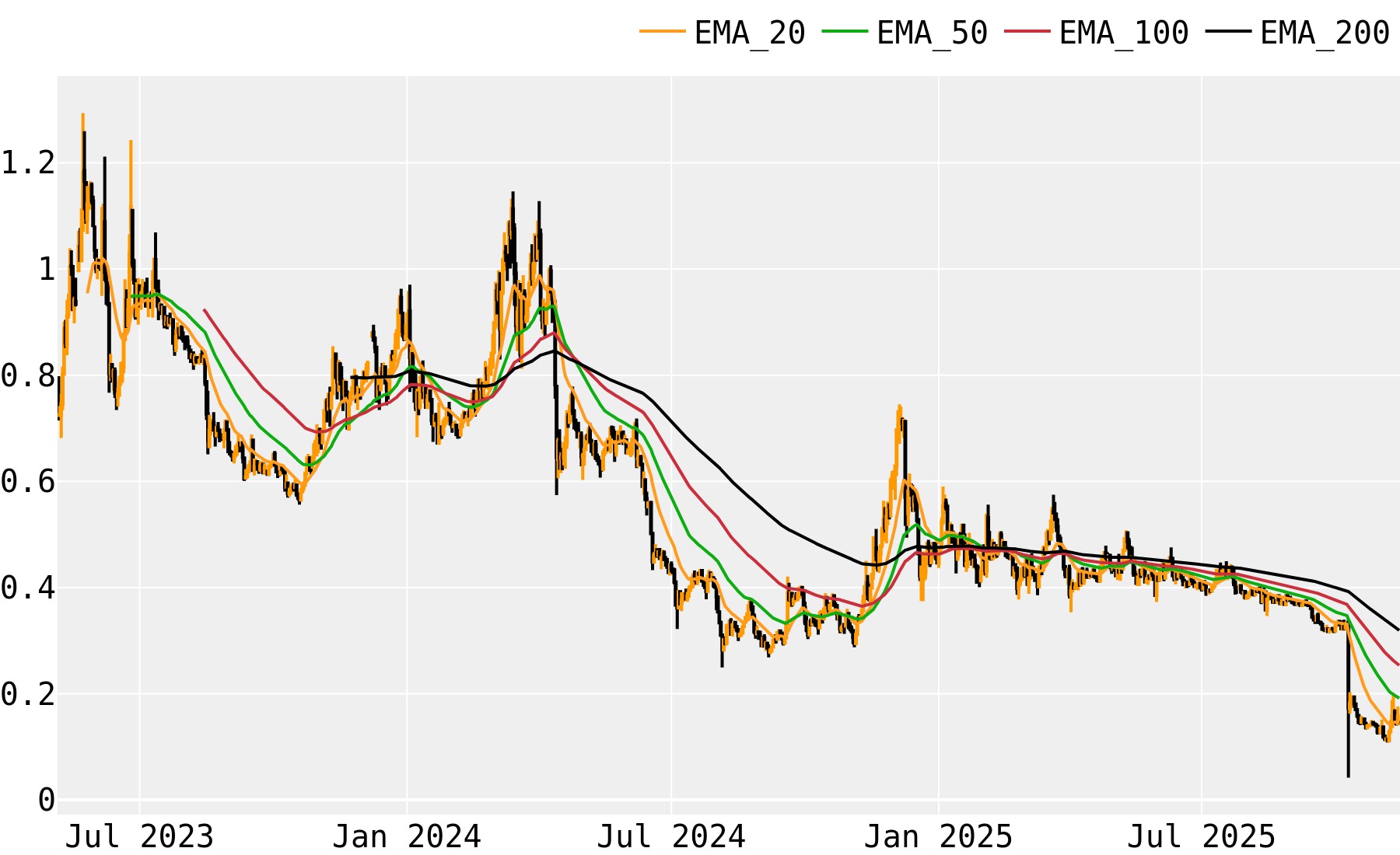Medias móviles exponenciales de Kava