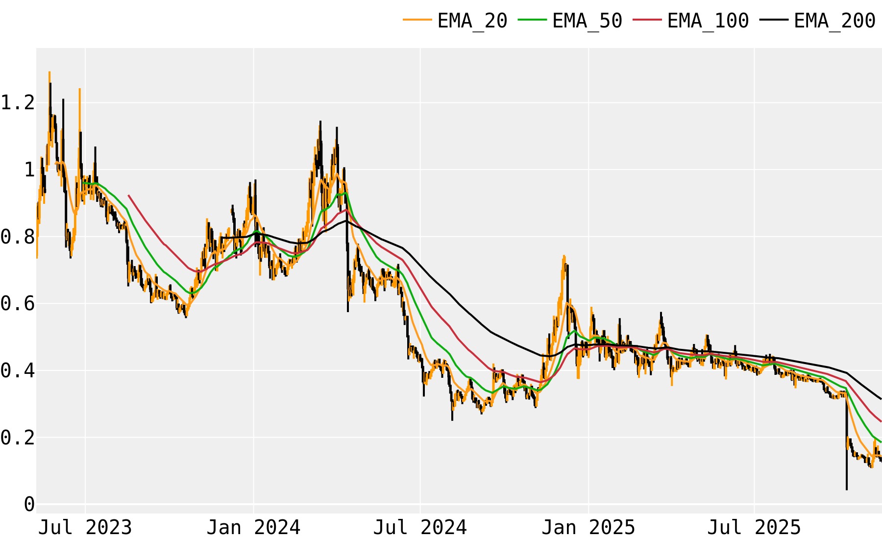 Kava KAVA Exponential moving averages