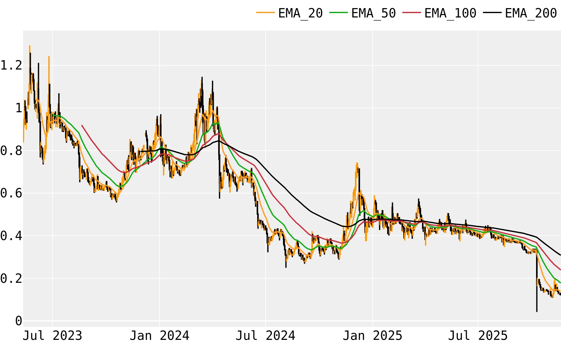 Kava KAVA Exponential moving averages