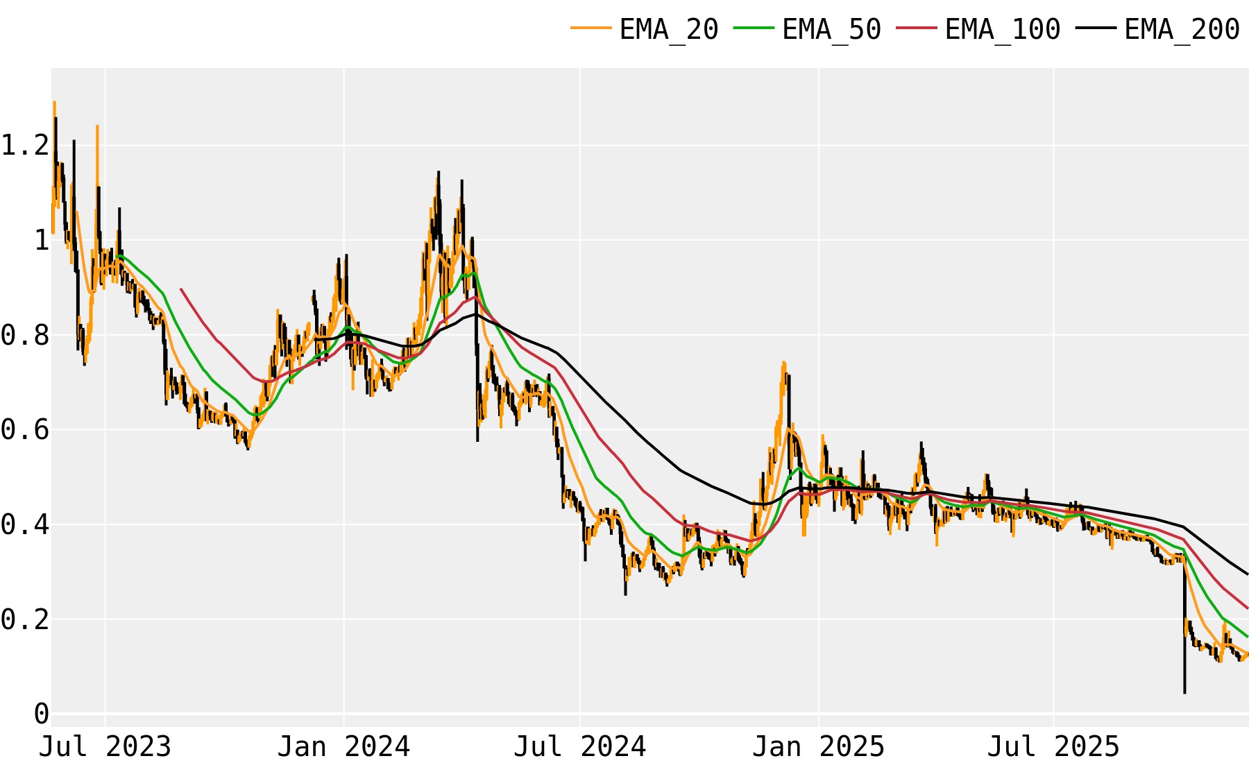 Medias móviles exponenciales de Kava