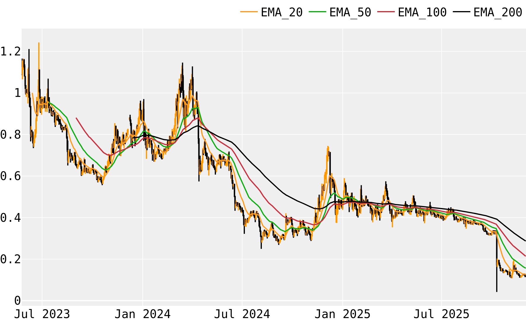 Kava KAVA Экспоненциальные скользящие средние