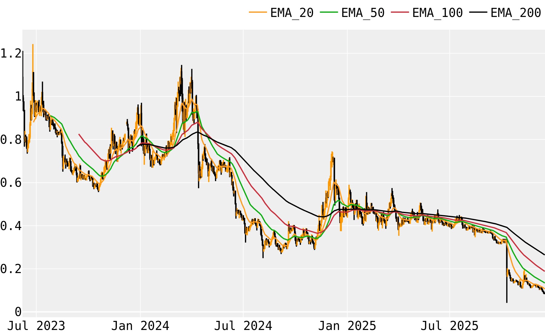 Kava KAVA Экспоненциальные скользящие средние