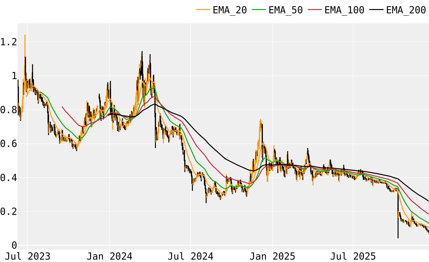 Kava Üstel Hareketli Ortalamaları