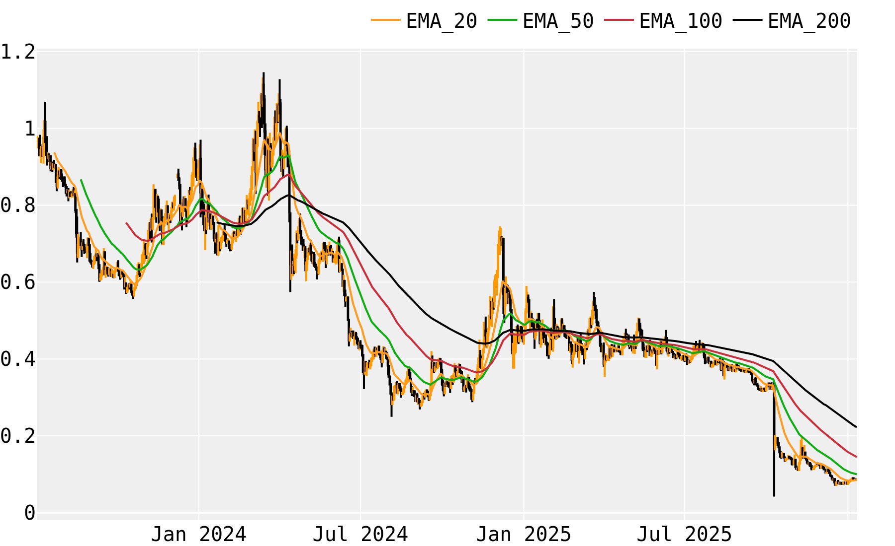 Medias móviles exponenciales de Kava