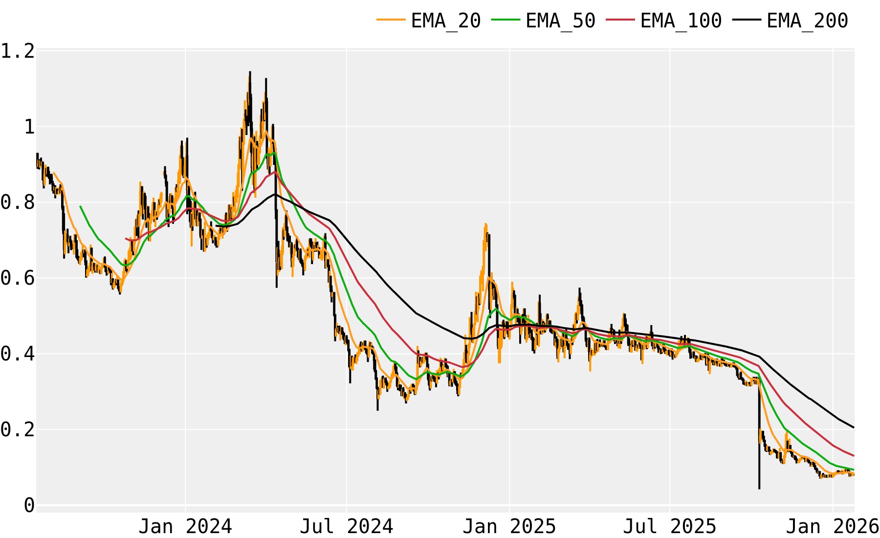 Medias móviles exponenciales de Kava