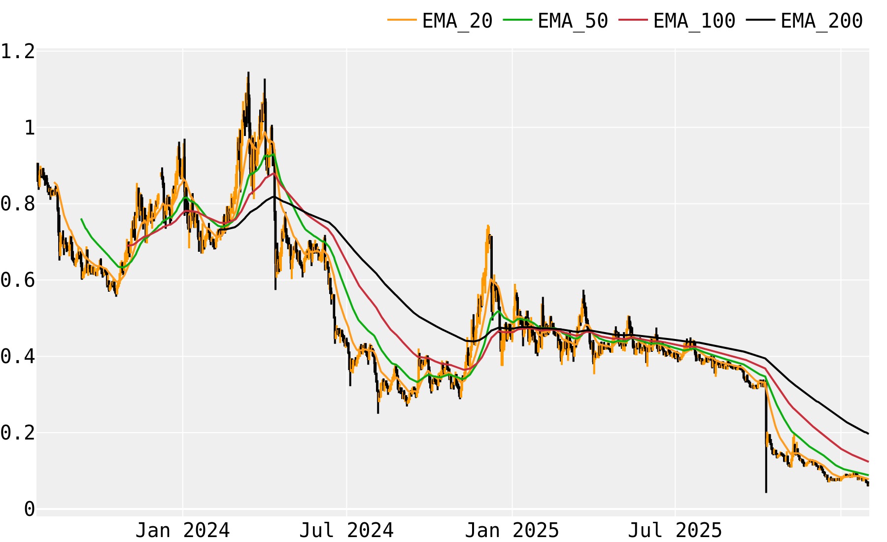 Kava KAVA Экспоненциальные скользящие средние