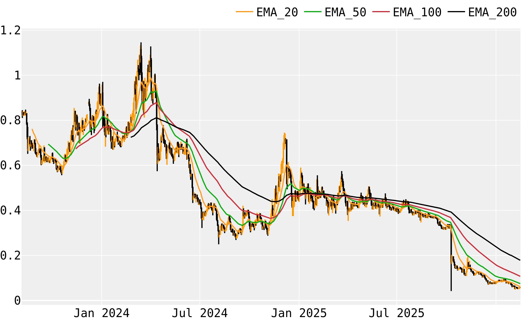 Medias móviles exponenciales de Kava