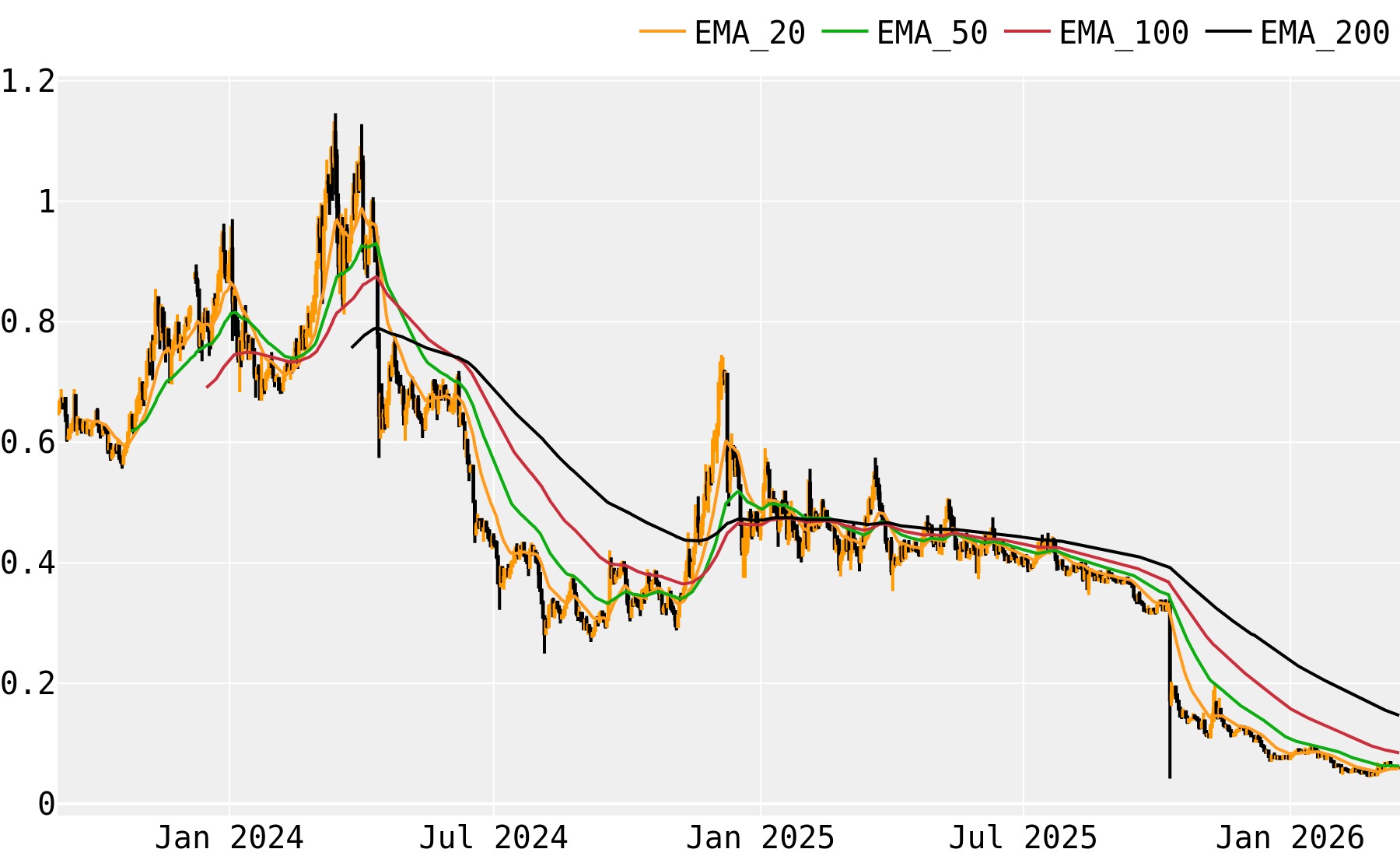Medias móviles exponenciales de Kava