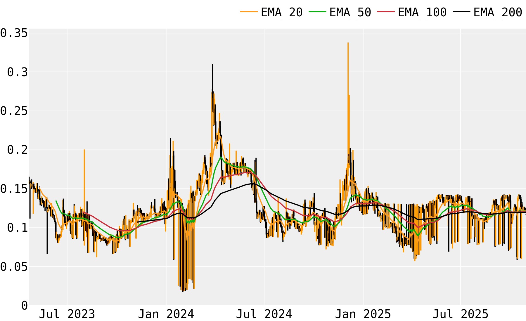 Keep Network KEEP Exponential moving averages