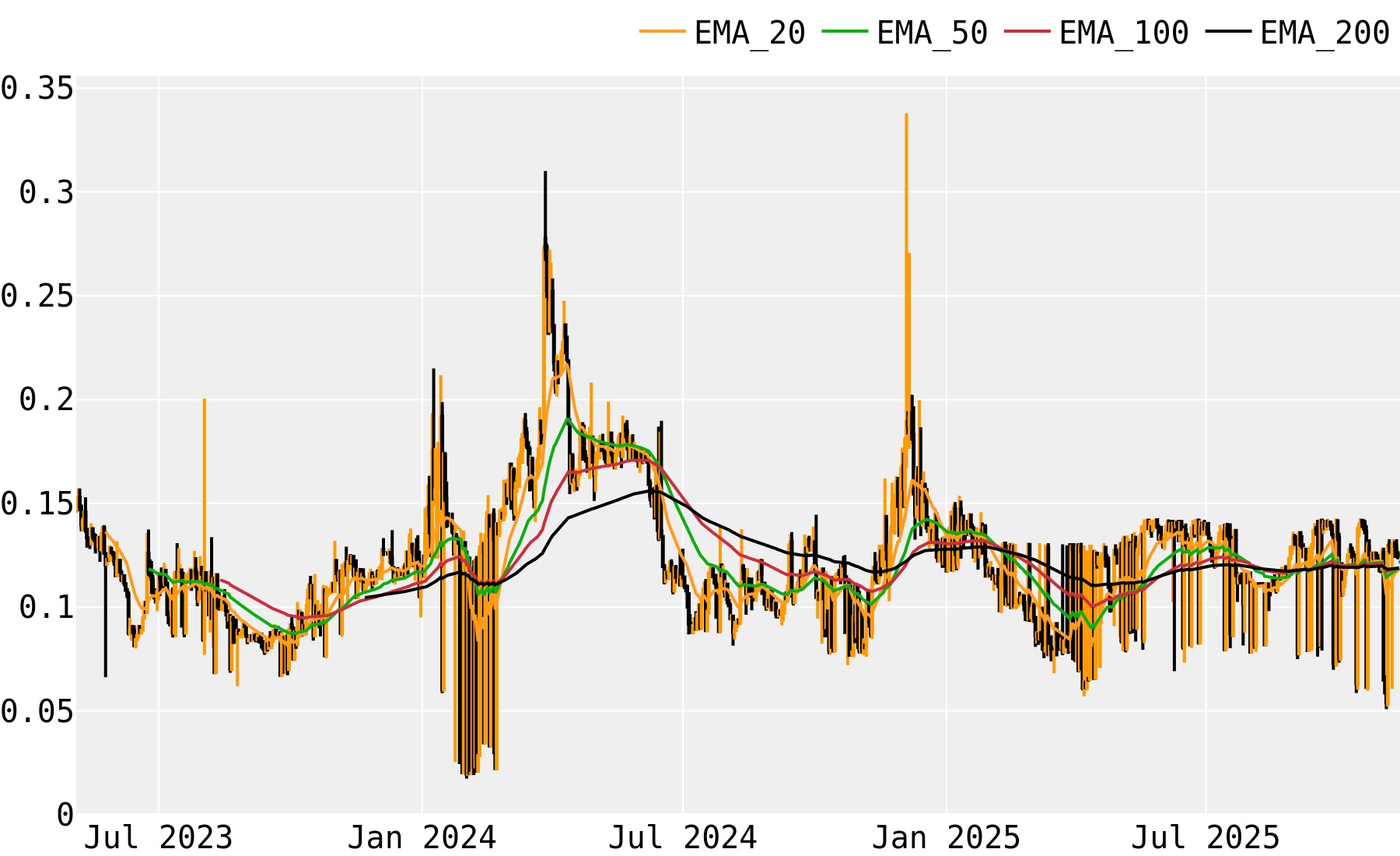 Keep Network KEEP Exponential moving averages