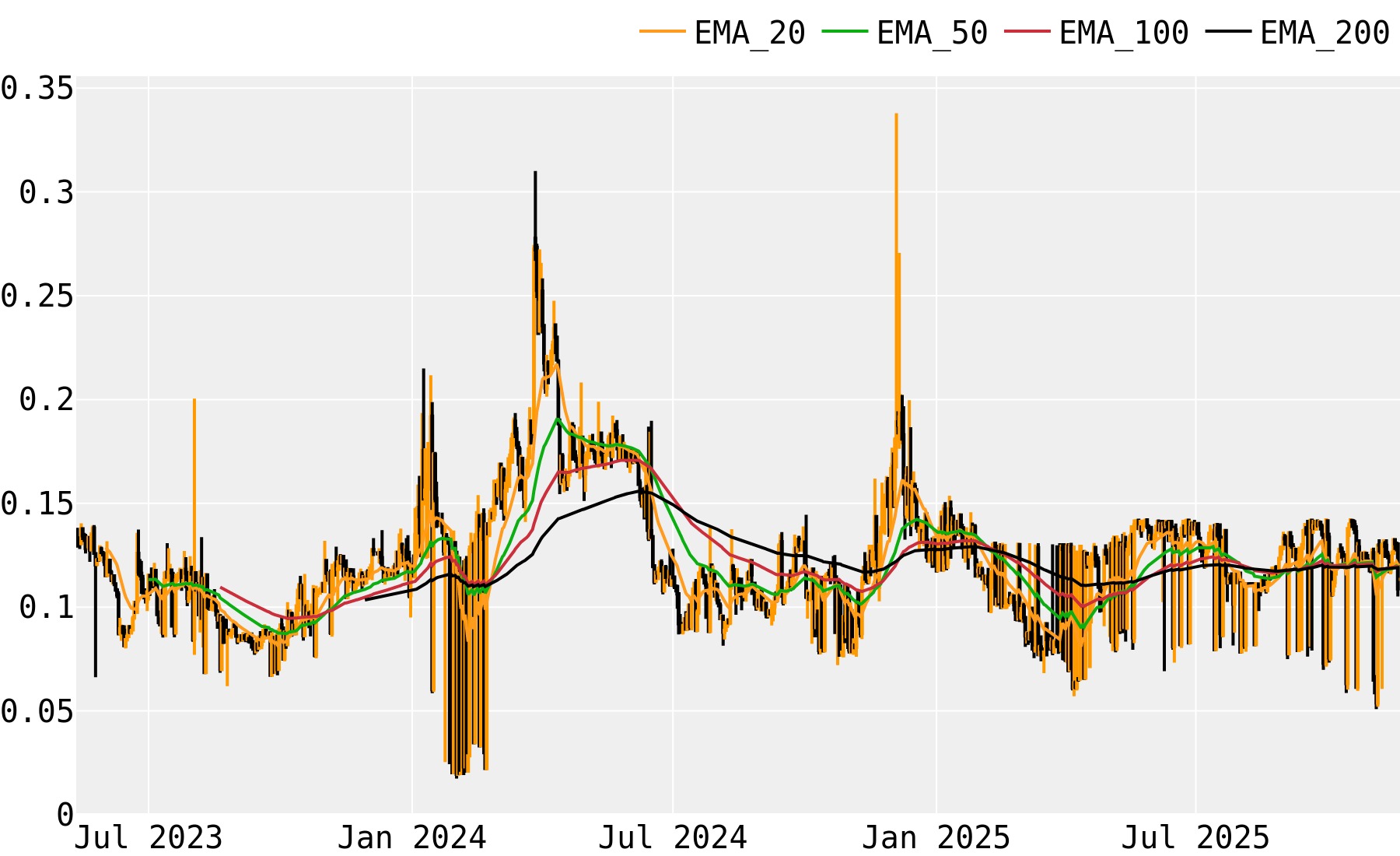 Keep Network KEEP Exponential moving averages