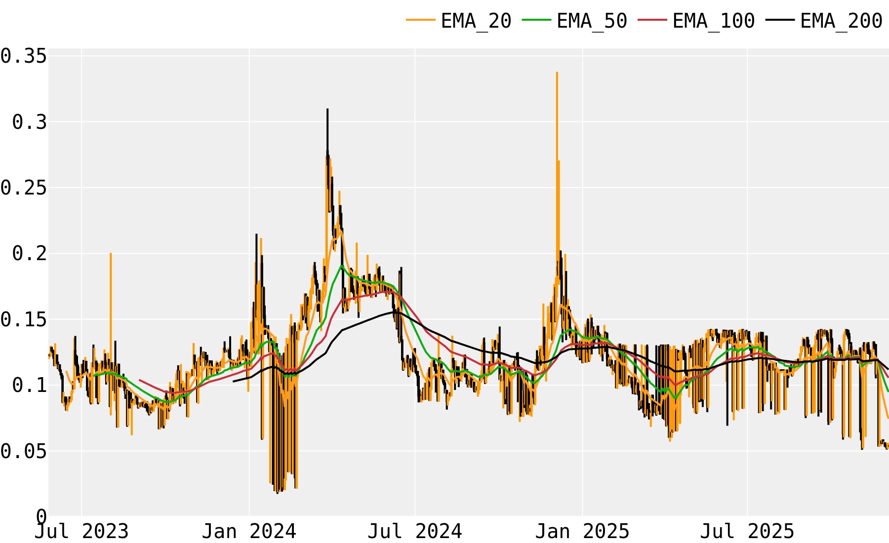 Keep Network KEEP Exponential moving averages