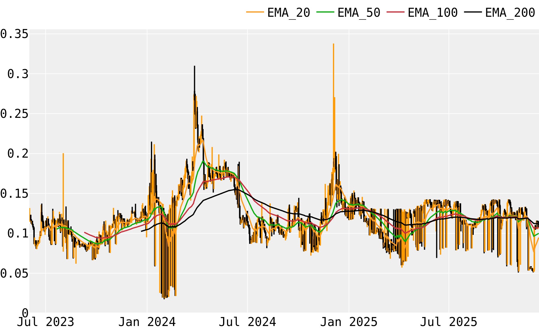 Keep Network KEEP Exponential moving averages