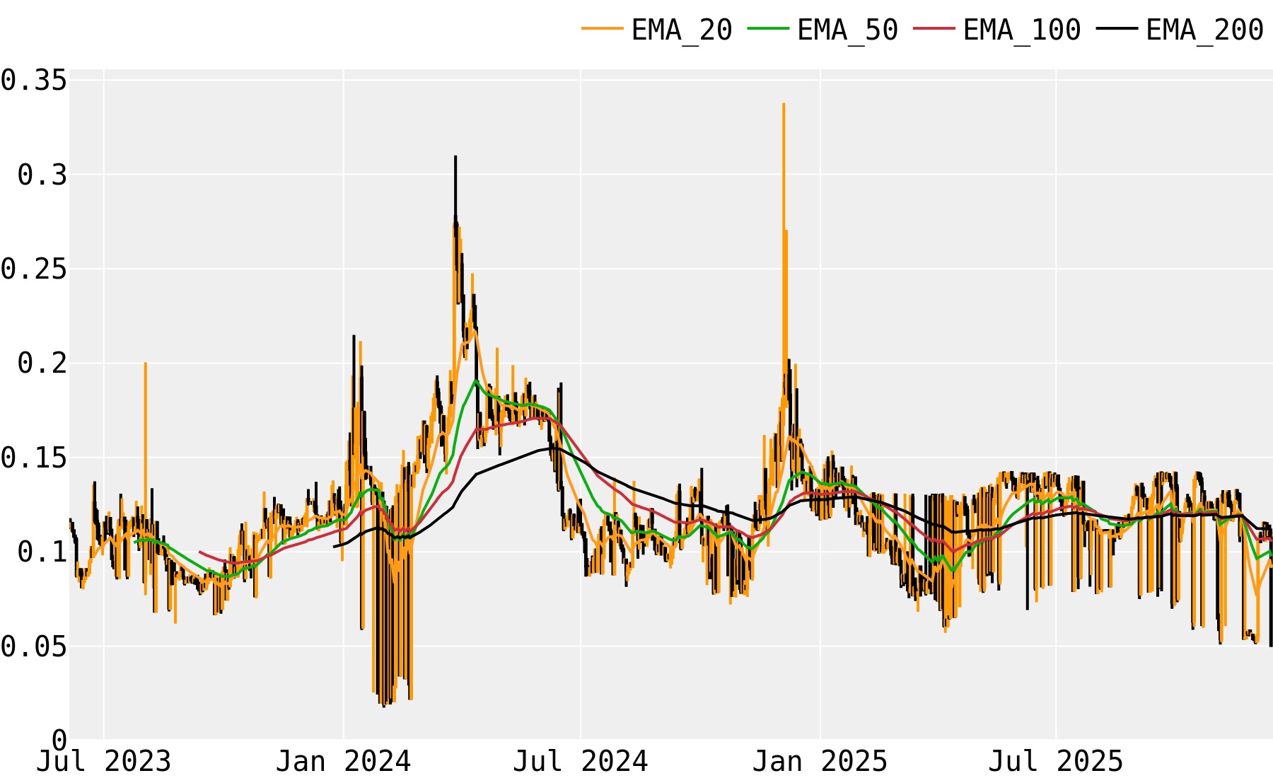 Keep Network KEEP Экспоненциальные скользящие средние