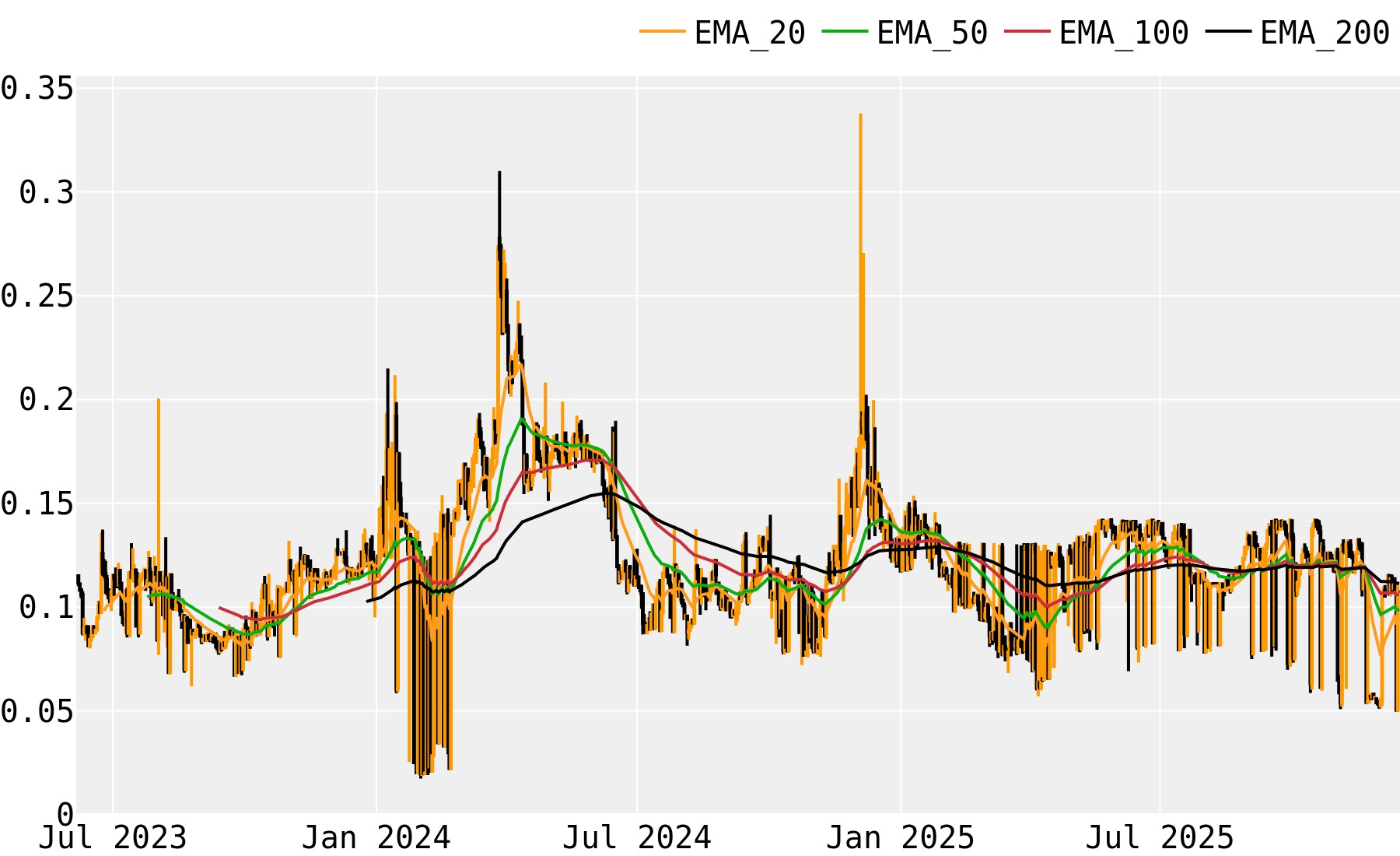 Keep Network Üstel Hareketli Ortalamaları