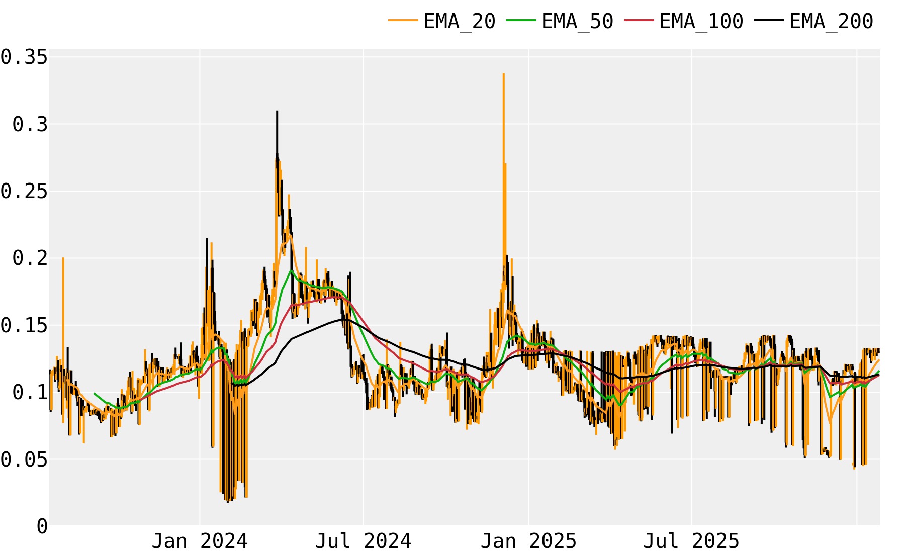 Medias móviles exponenciales de Keep Network