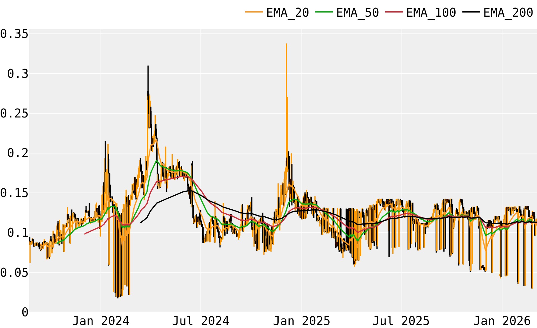 Keep Network KEEP Экспоненциальные скользящие средние