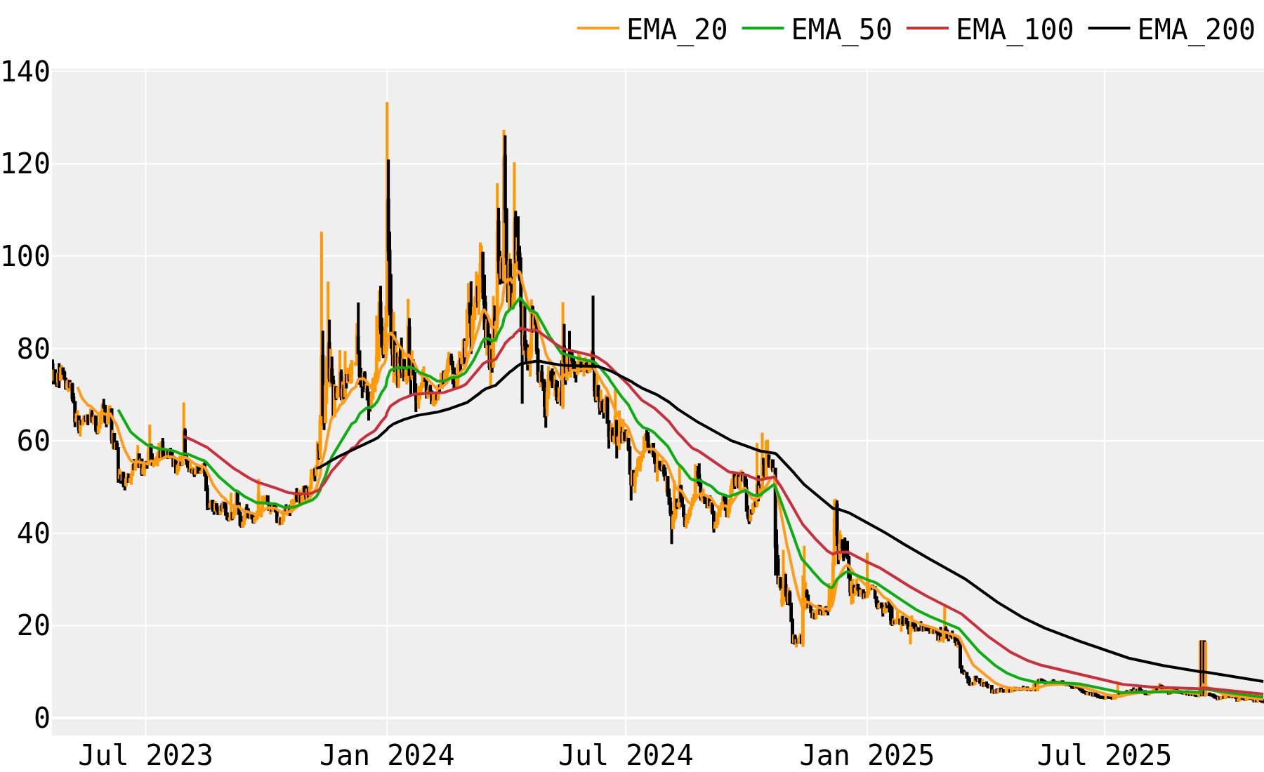 Keep3rV1 Exponentiell gleitende Durchschnitte