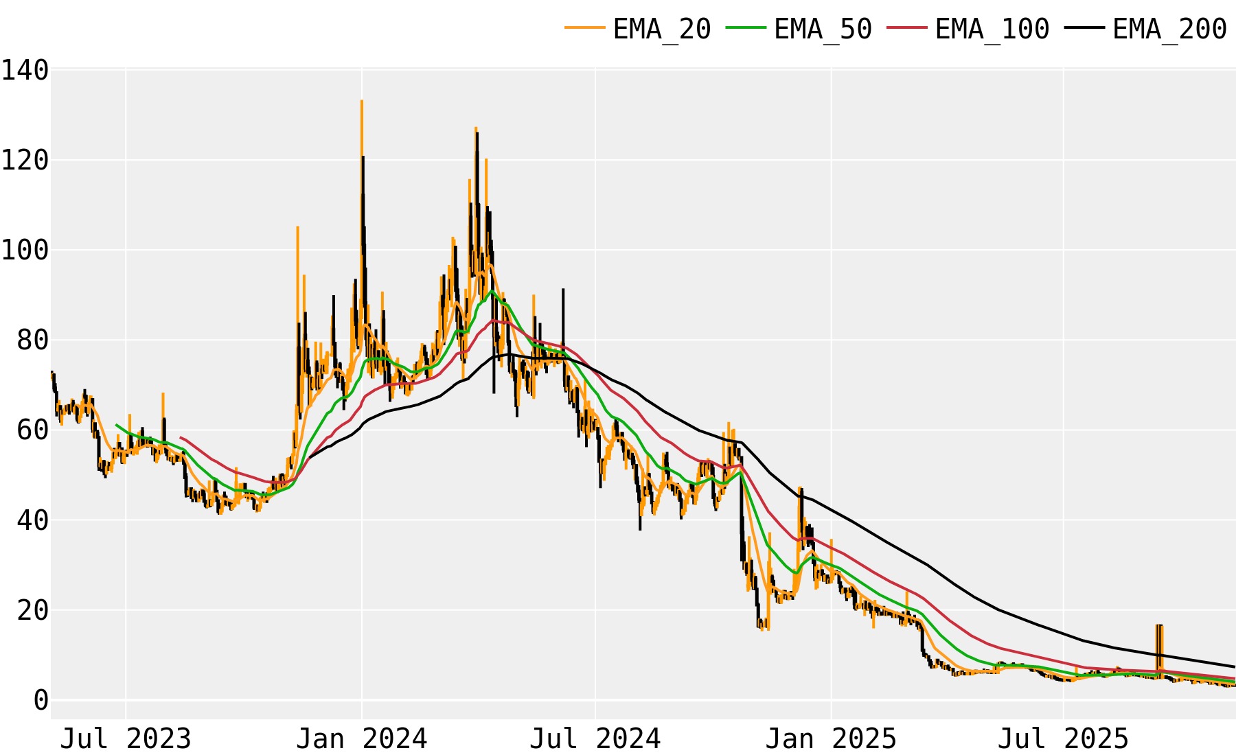 Keep3rV1 KP3R Exponential moving averages