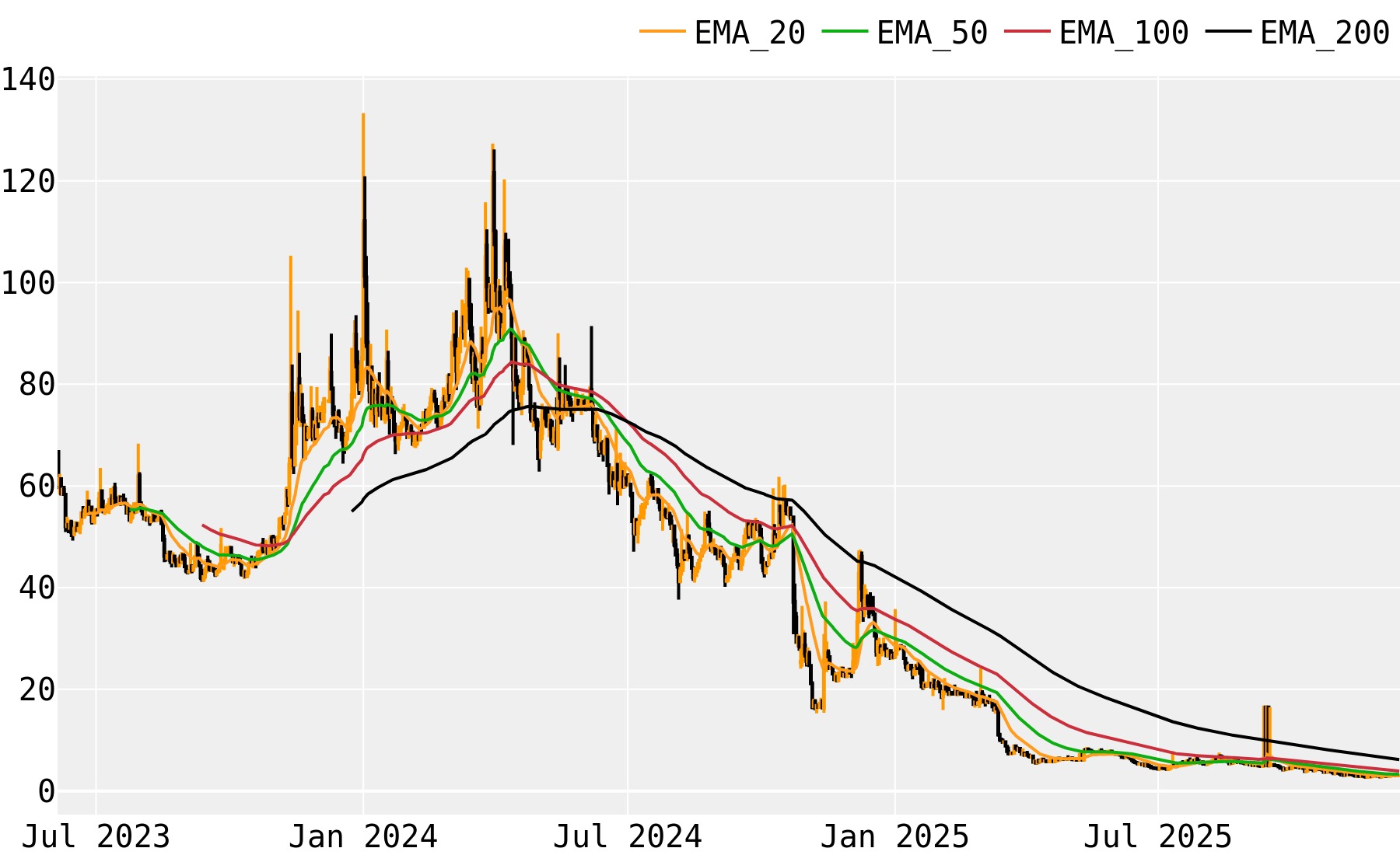 Keep3rV1 Exponentiell gleitende Durchschnitte
