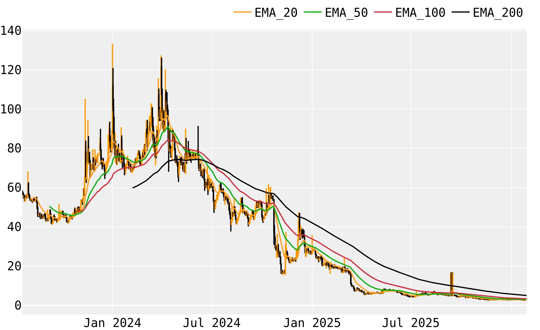 Medias móviles exponenciales de Keep3rV1