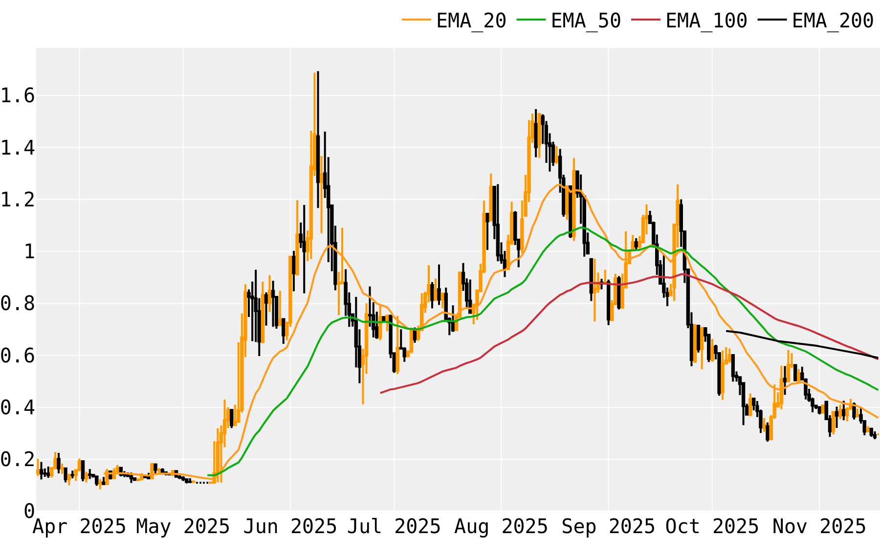 Keeta KTA Exponential moving averages