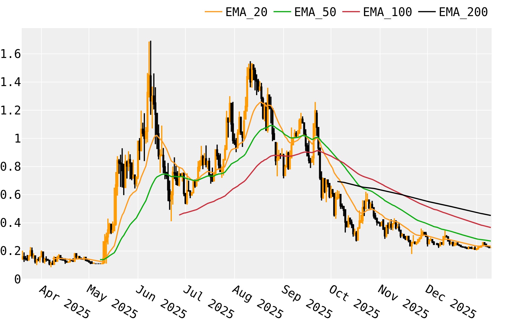 Keeta KTA Экспоненциальные скользящие средние