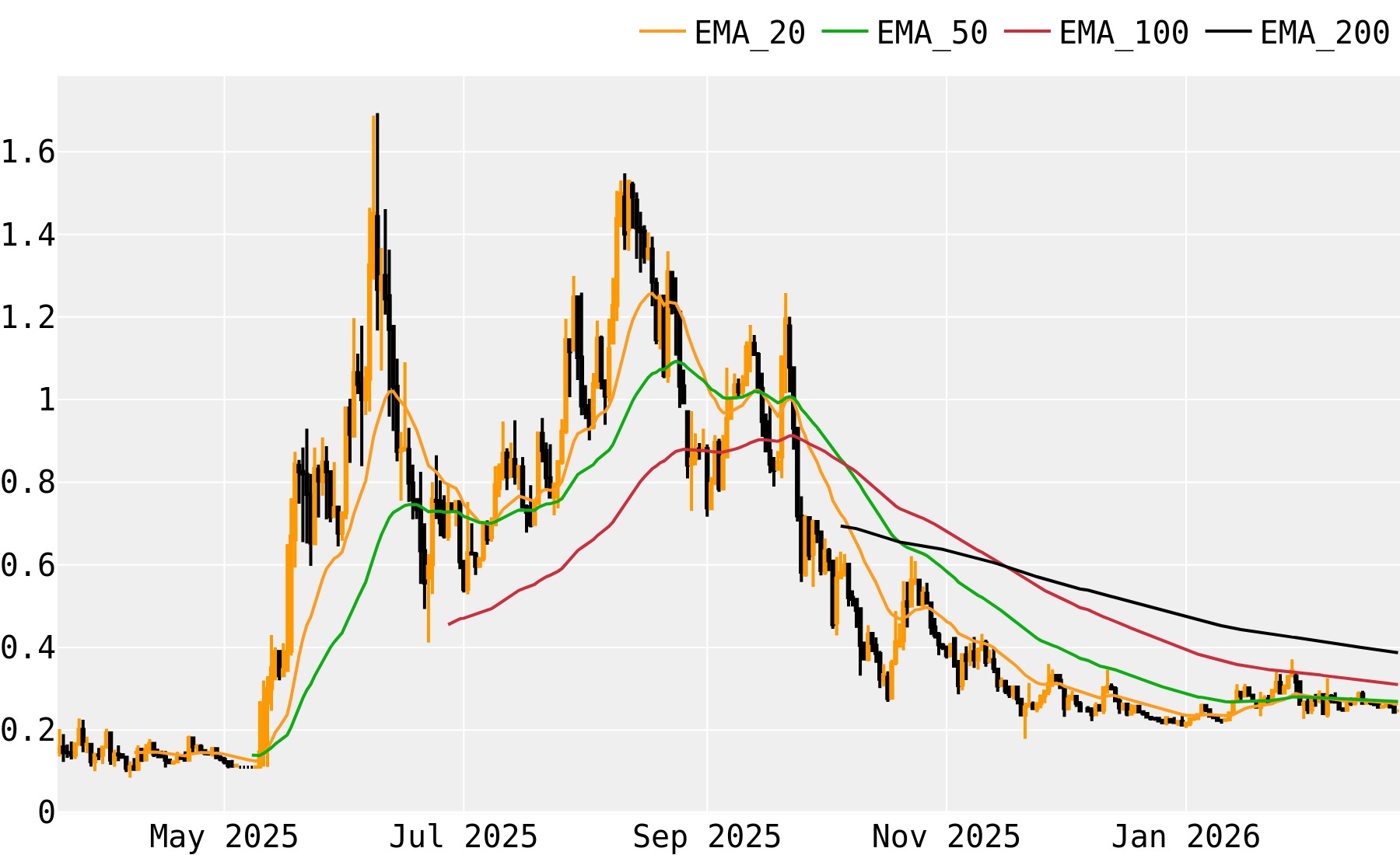 Keeta KTA Экспоненциальные скользящие средние