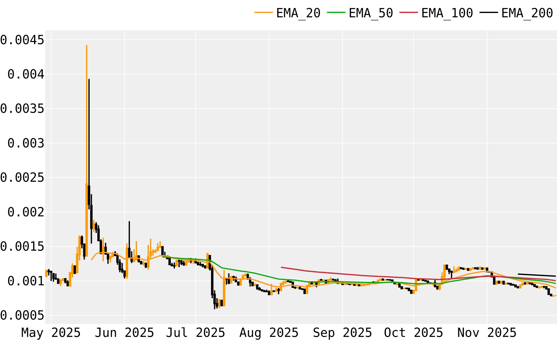 Kekius Maximus (kekiusmaximus.army) KM Exponential moving averages