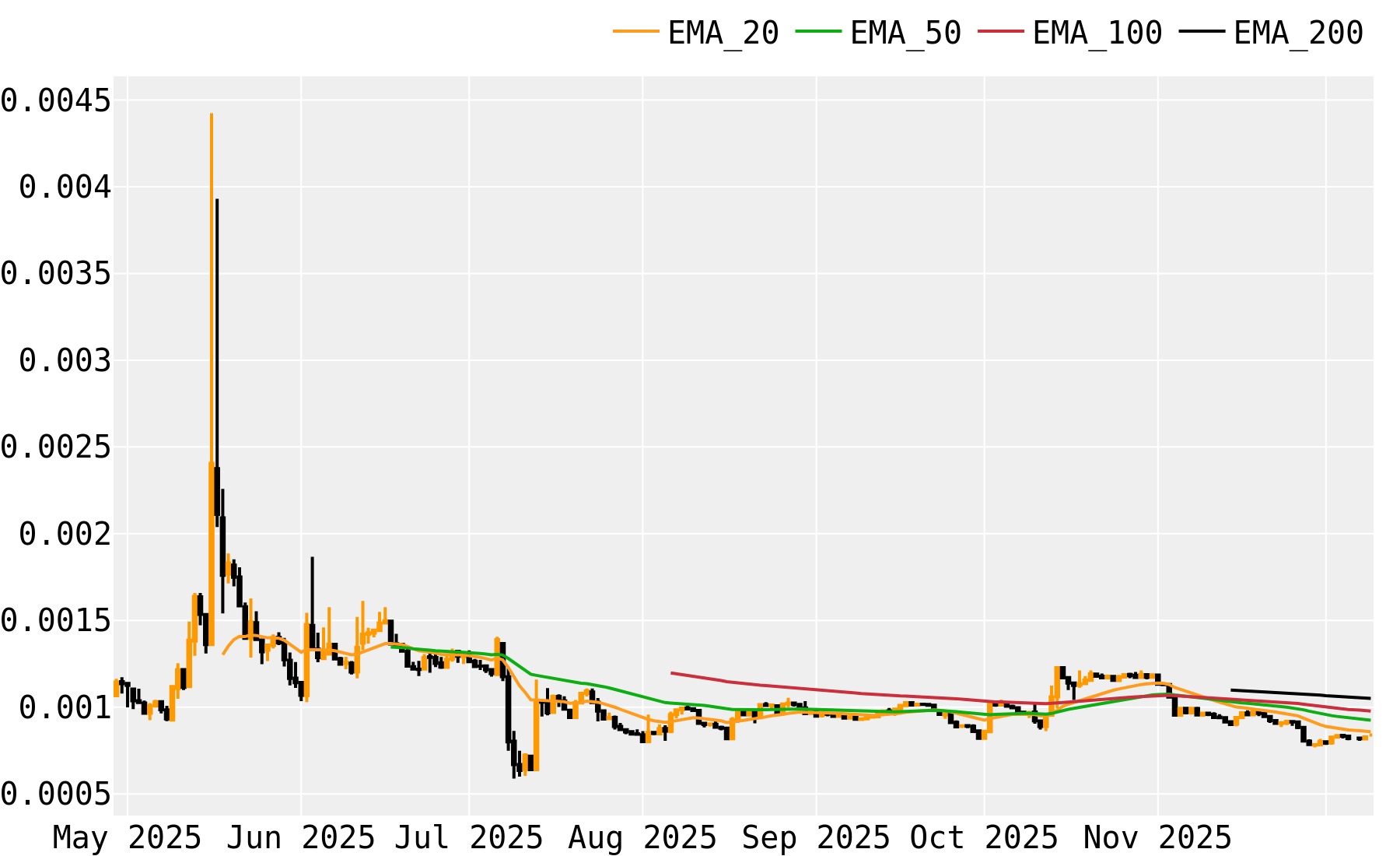 Kekius Maximus (kekiusmaximus.army) Exponentiell gleitende Durchschnitte