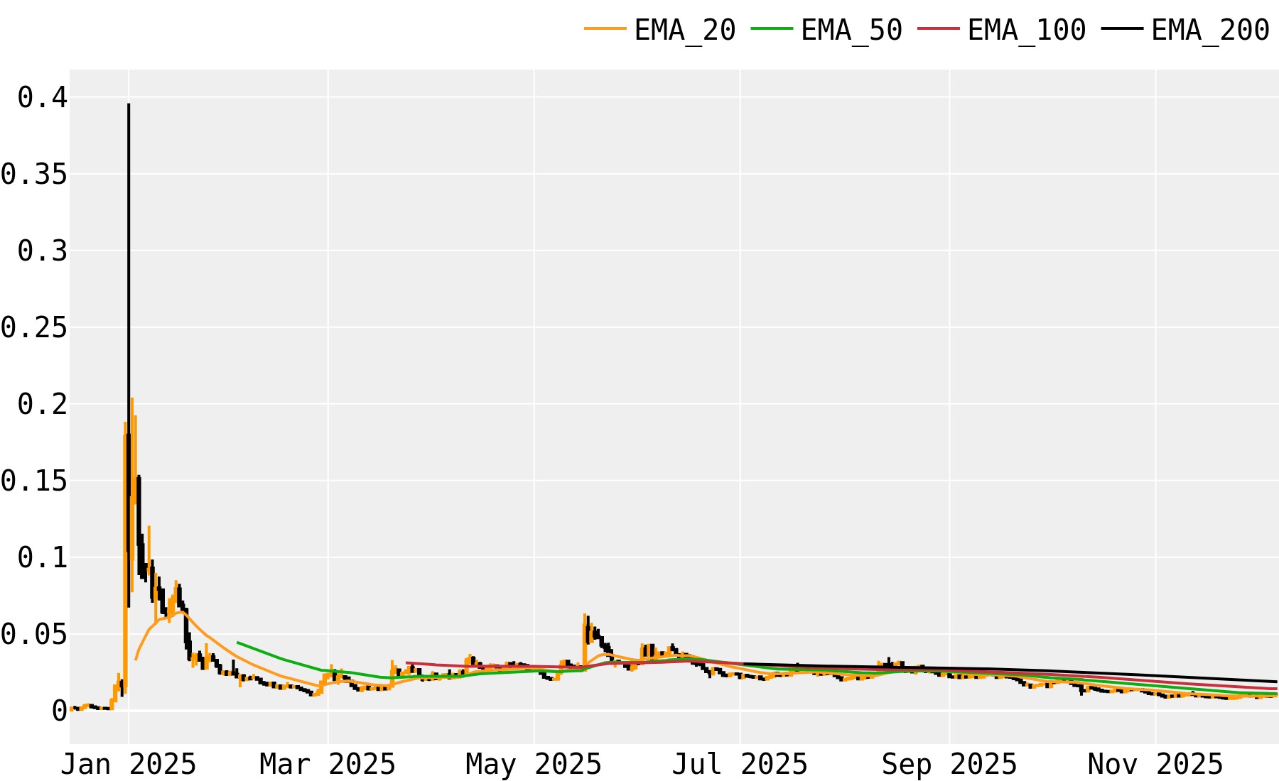 Medias móviles exponenciales de Kekius Maximus (kekiusmaximus.vip)