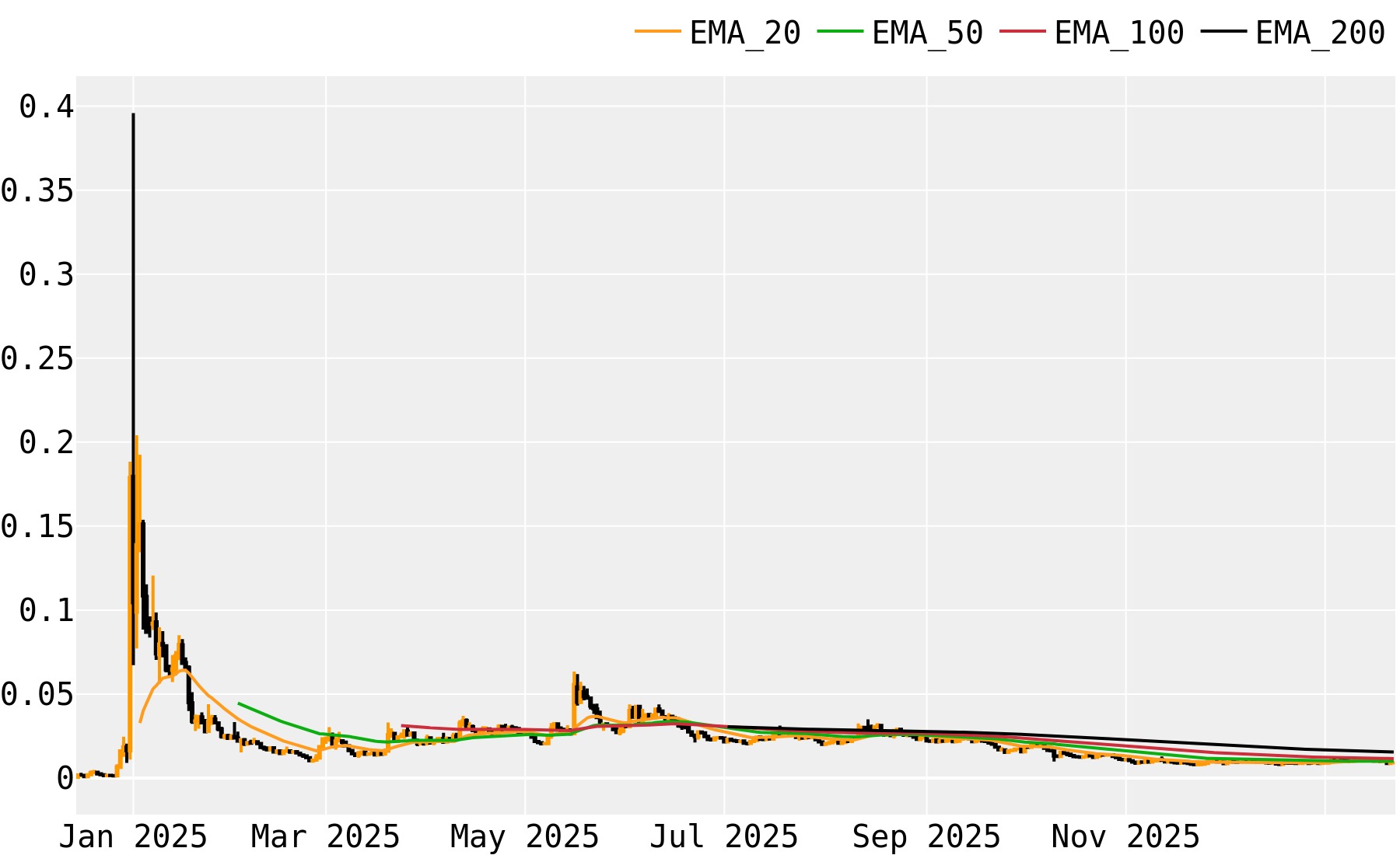 Medias móviles exponenciales de Kekius Maximus (kekiusmaximus.vip)