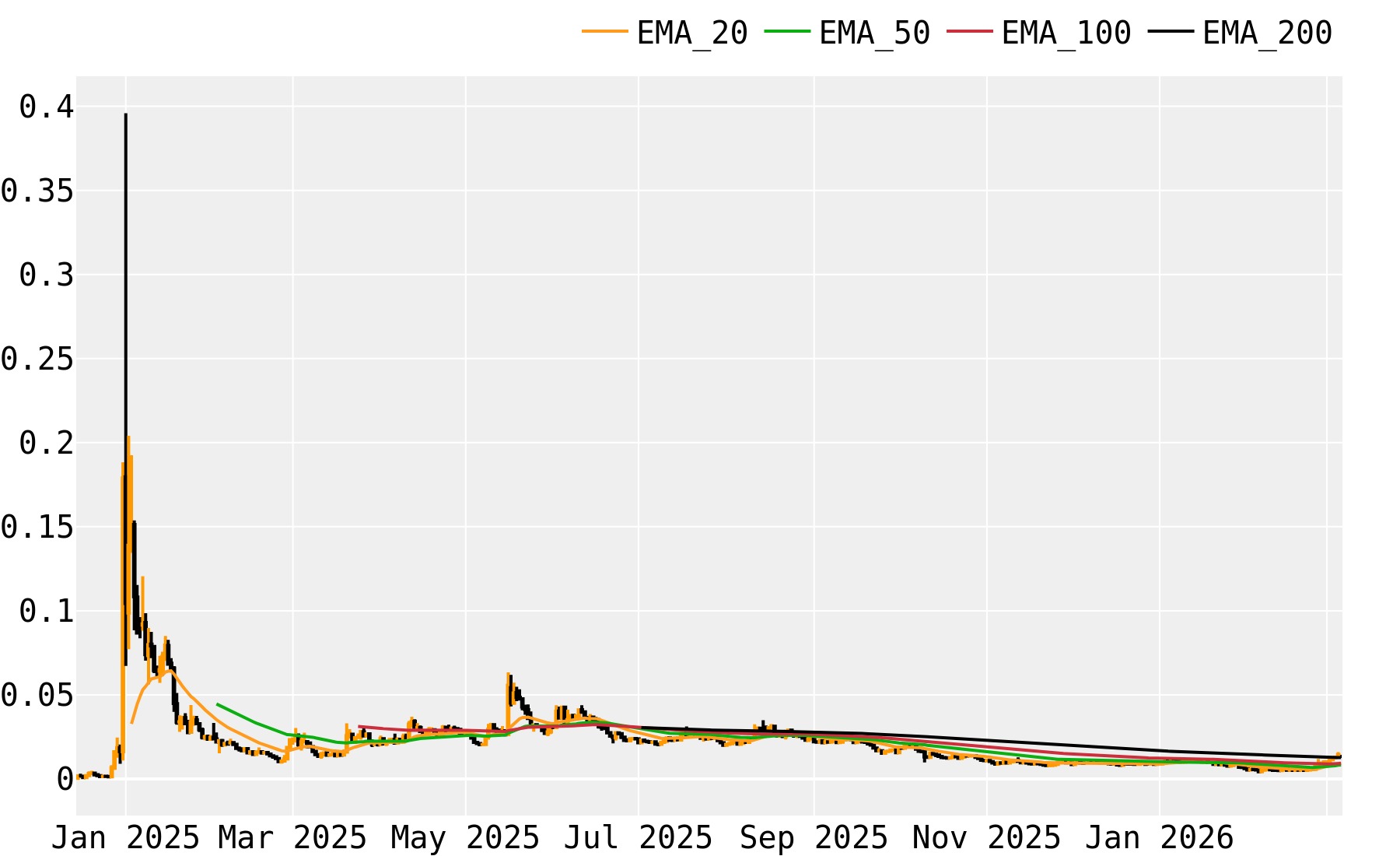 Medias móviles exponenciales de Kekius Maximus (kekiusmaximus.vip)