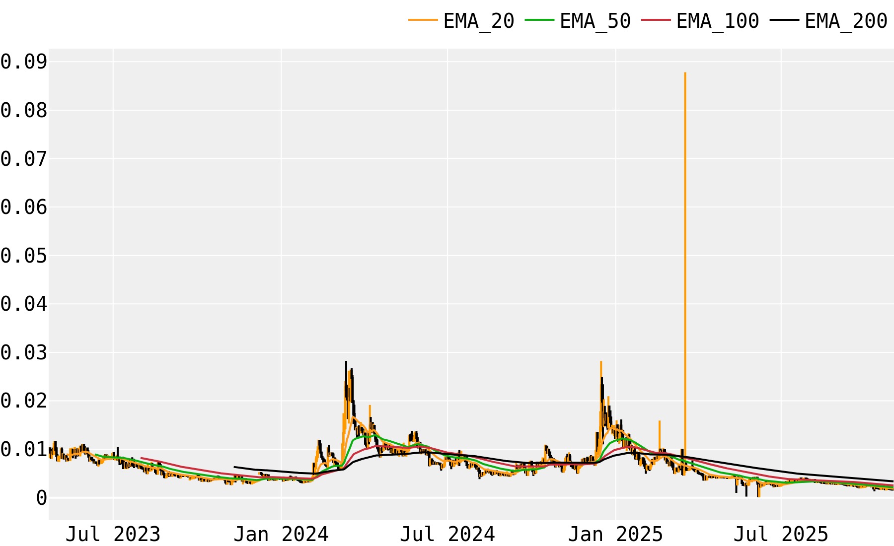 KelVPN KEL Exponential moving averages