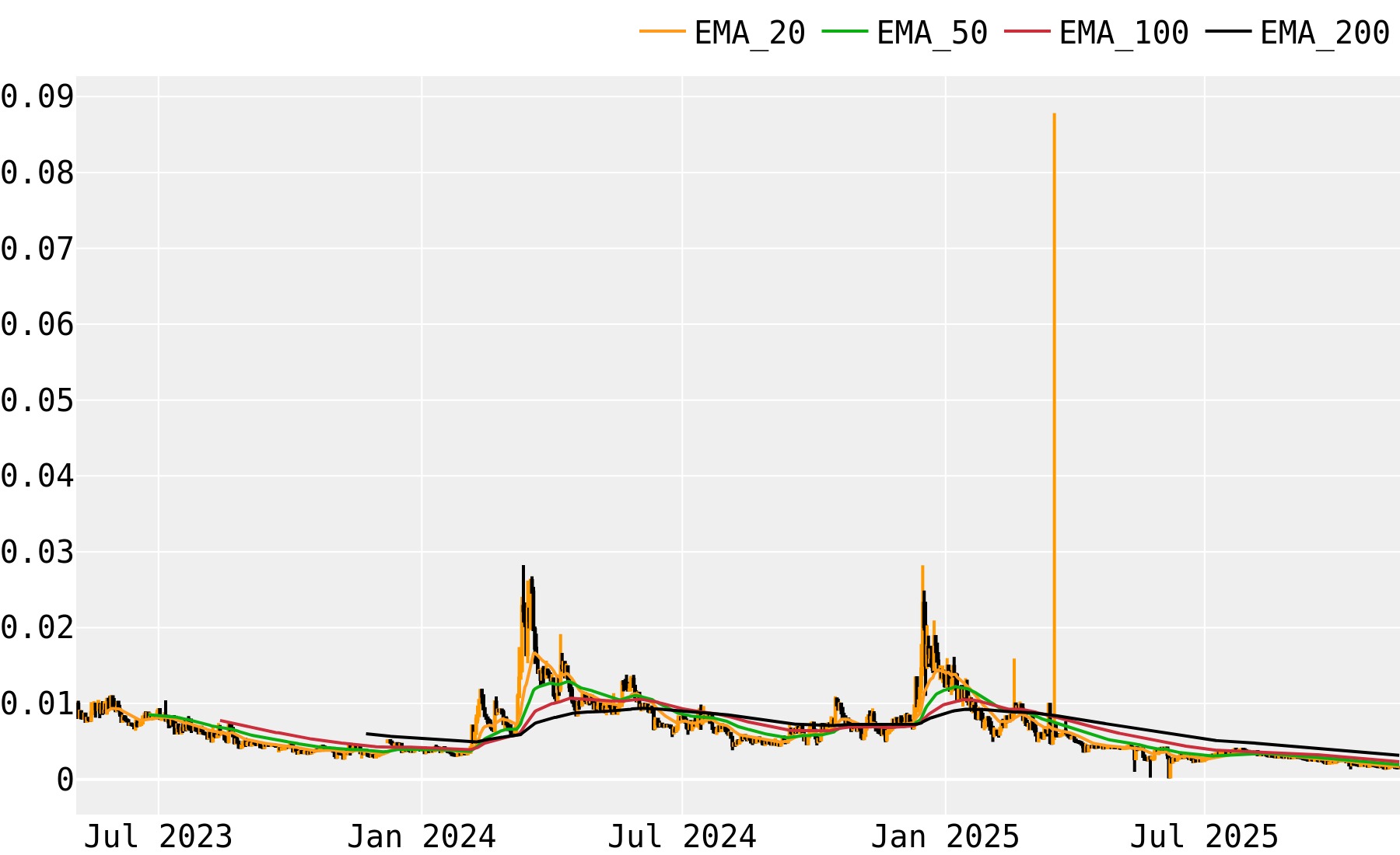 KelVPN KEL Exponential moving averages