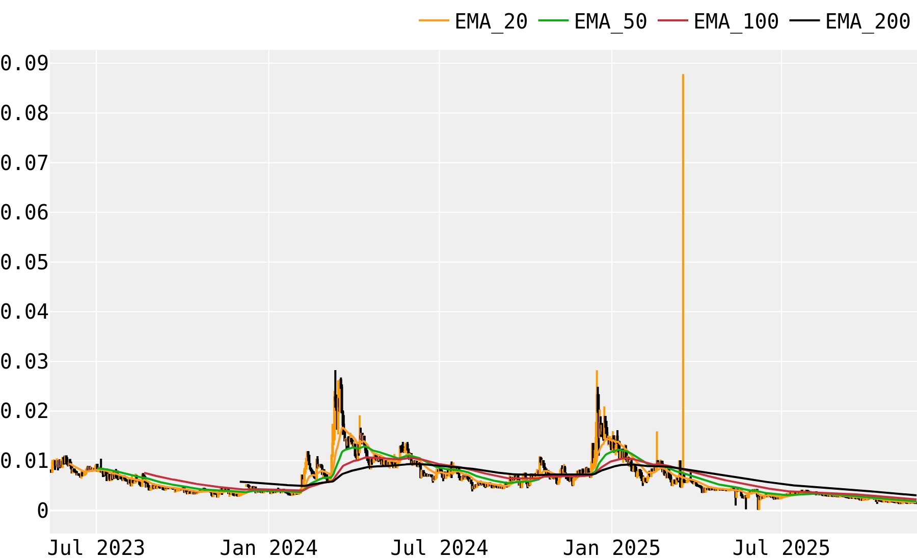 KelVPN KEL Exponential moving averages
