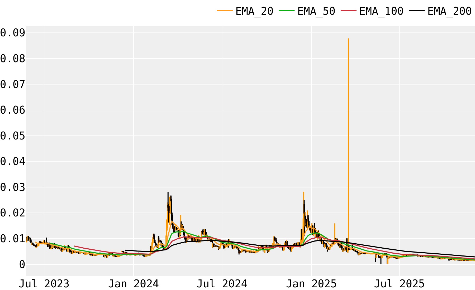 KelVPN KEL Exponential moving averages