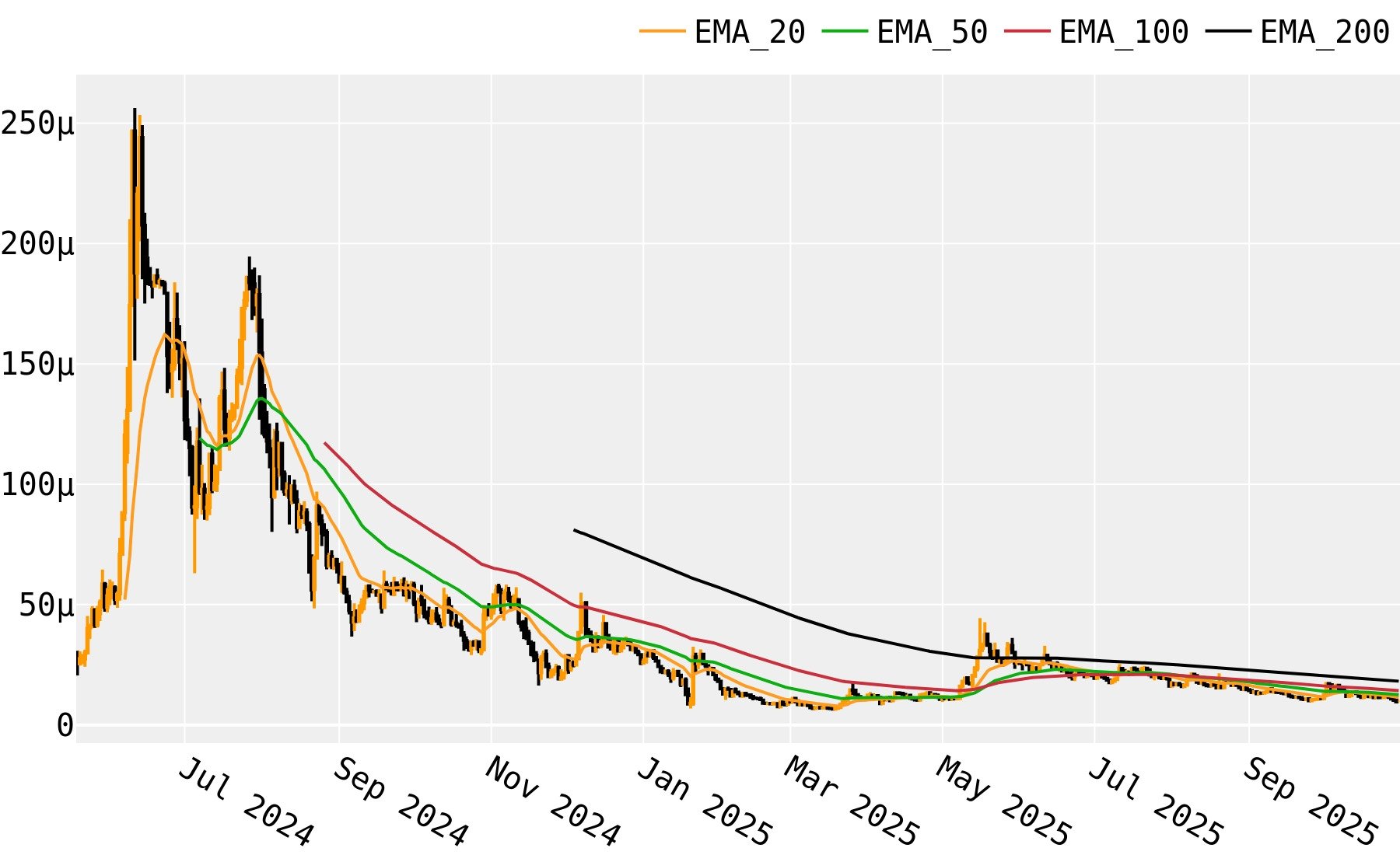 Kendu Inu Exponentiell gleitende Durchschnitte