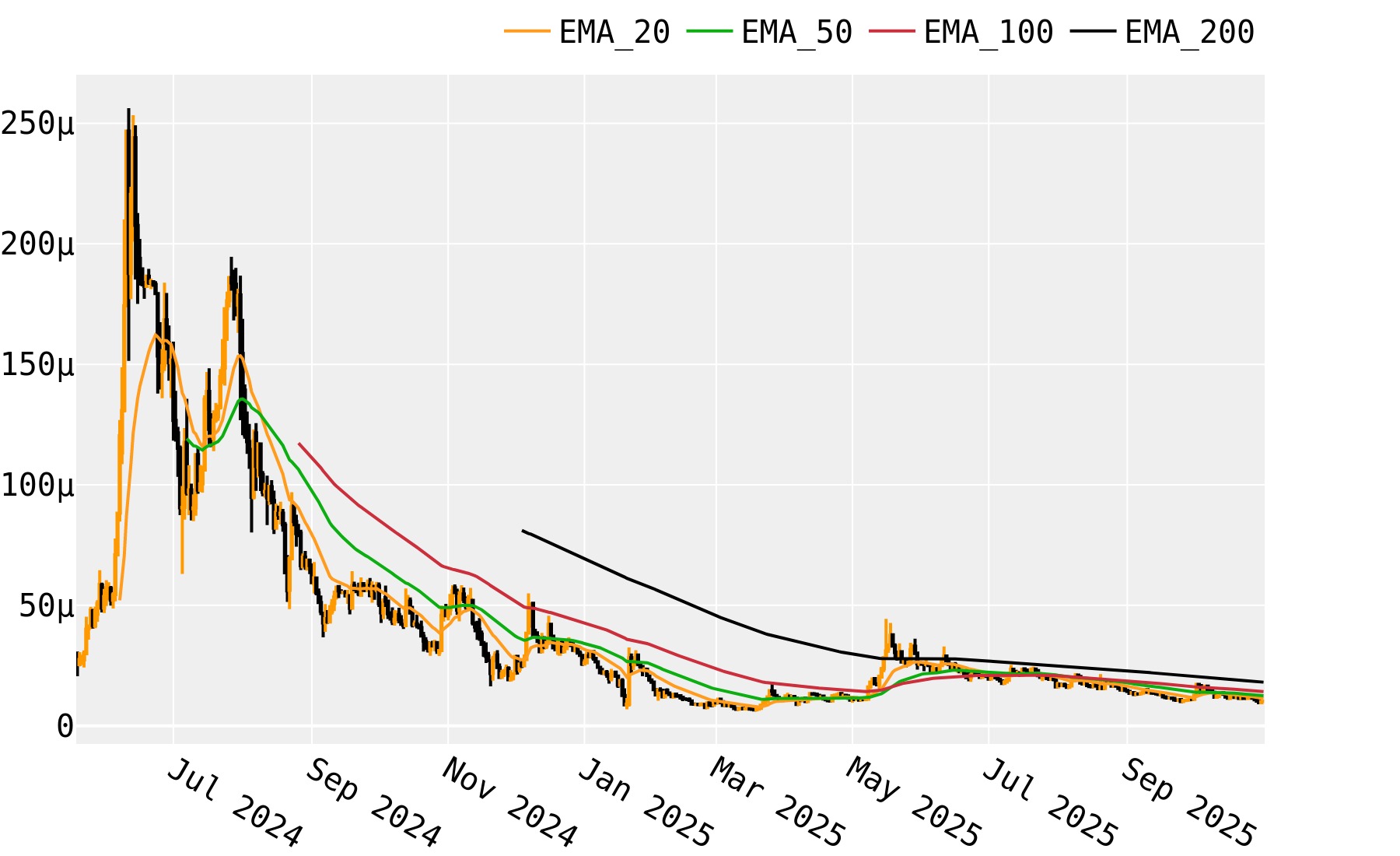 Kendu Inu KENDU Exponential moving averages