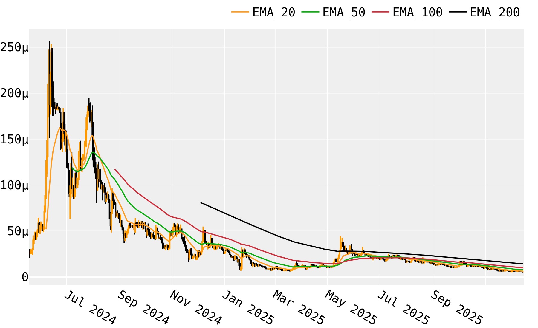 Kendu Inu KENDU Экспоненциальные скользящие средние