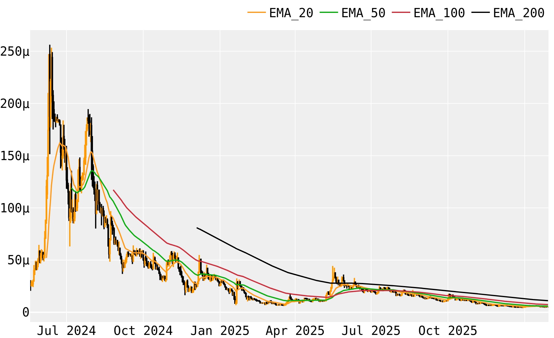 Kendu Inu KENDU Экспоненциальные скользящие средние