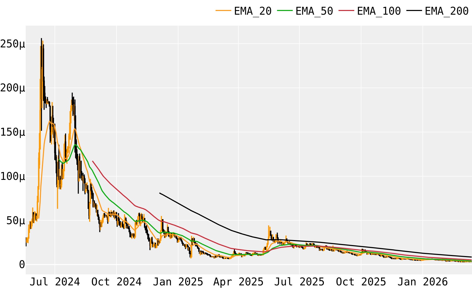 Kendu Inu KENDU Экспоненциальные скользящие средние