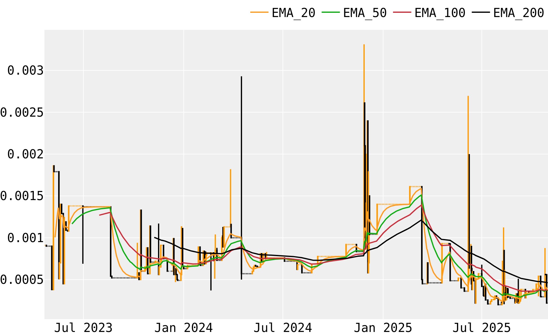 Kephi Gallery KPHI Exponential moving averages